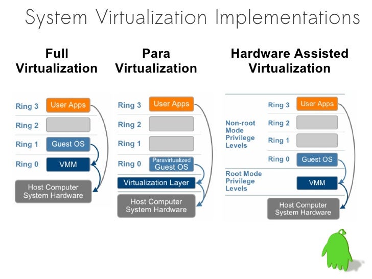 Android Virtualization: Opportunity and Organization