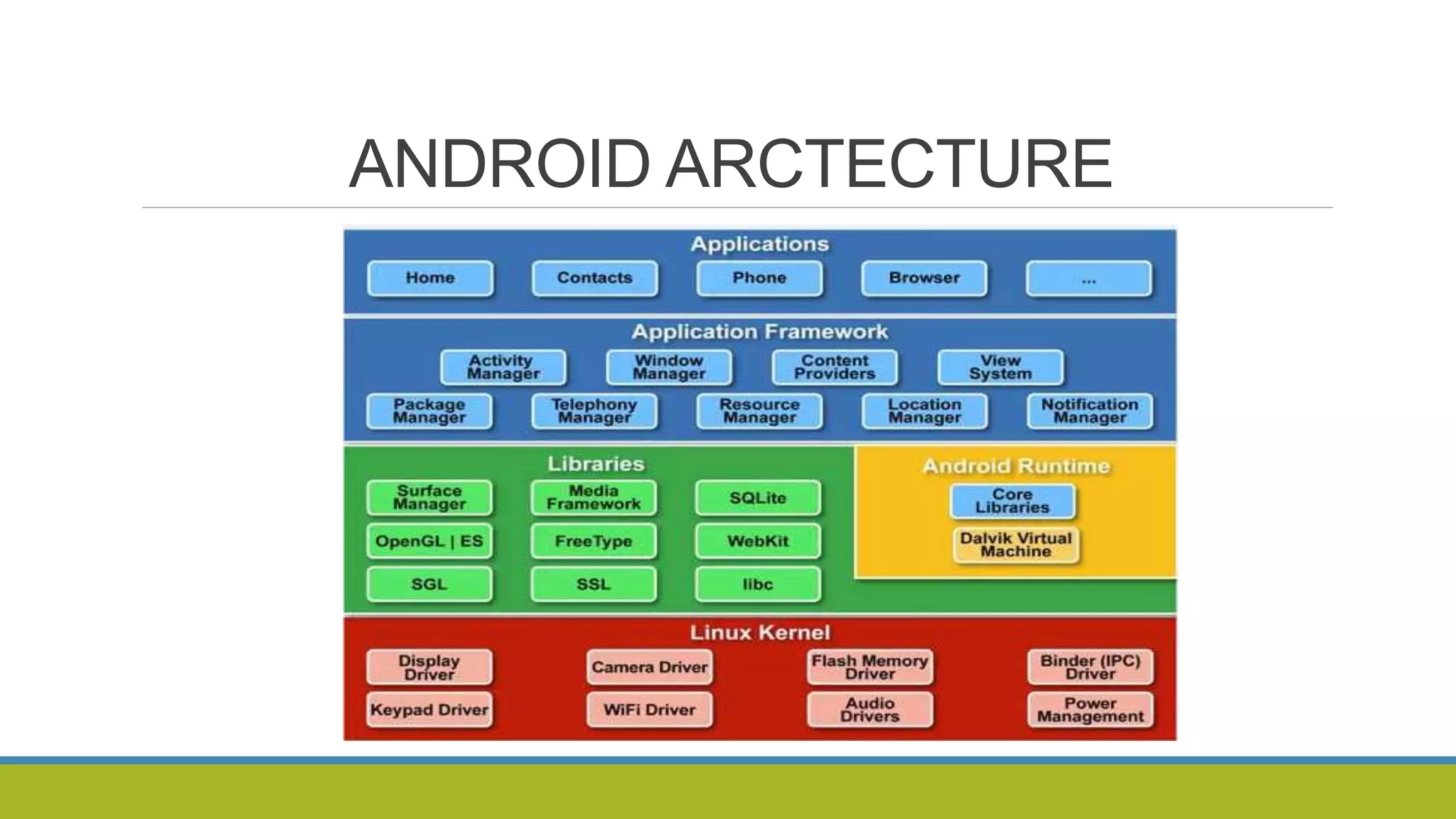 Android Operating System | PPT