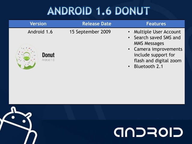 All About Android And Smart Texting System. | PPT