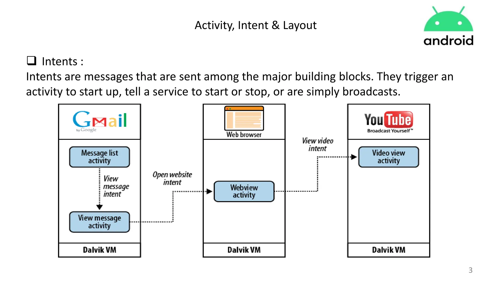 Android Introduction , Activity, Intent & Layout.pdf
