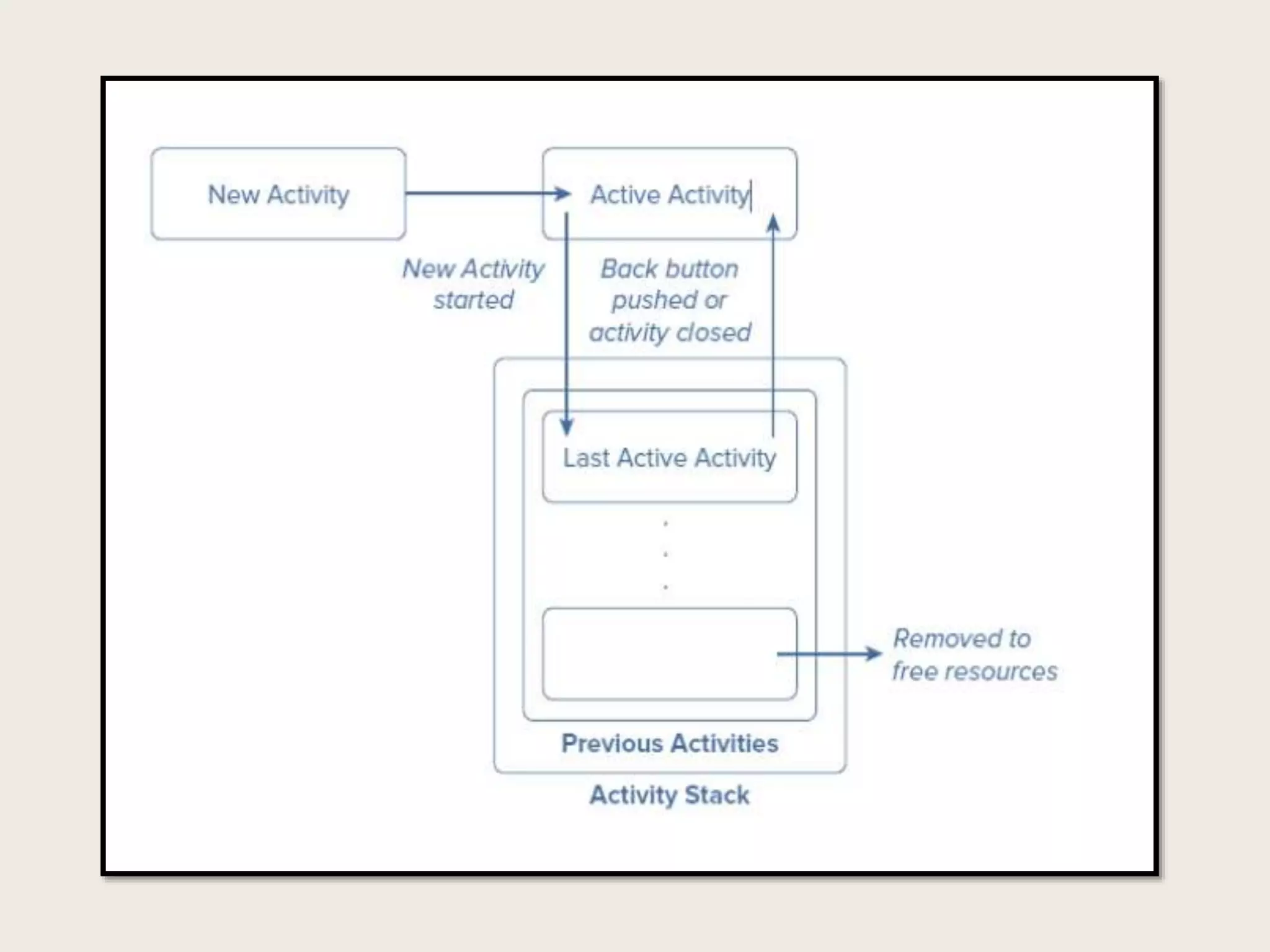 Android Activity Lifecycle Pptx Operating Systems Computer 9922