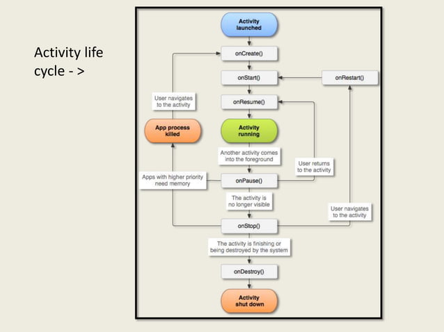 Android Activity Lifecycle Pptx Operating Systems Computer