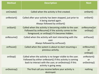 Android activity lifecycle | PPTX