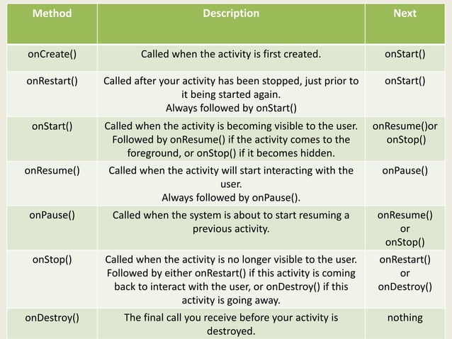 Android Activity Lifecycle Pptx Operating Systems Computer Software And Applications