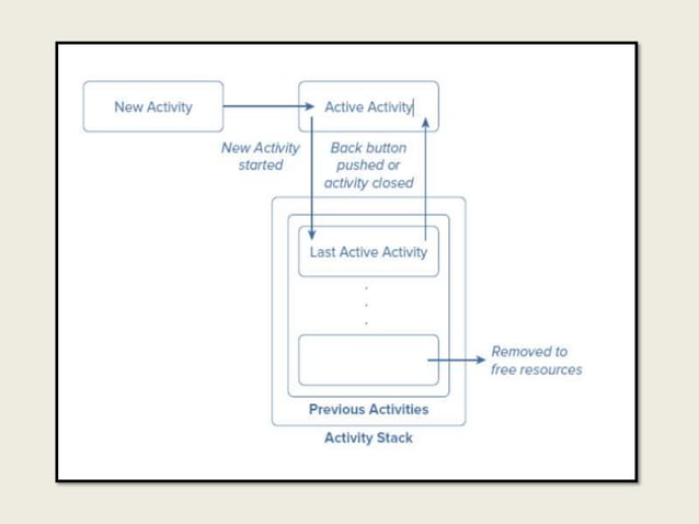 Android Activity Lifecycle Pptx Operating Systems Computer Software And Applications