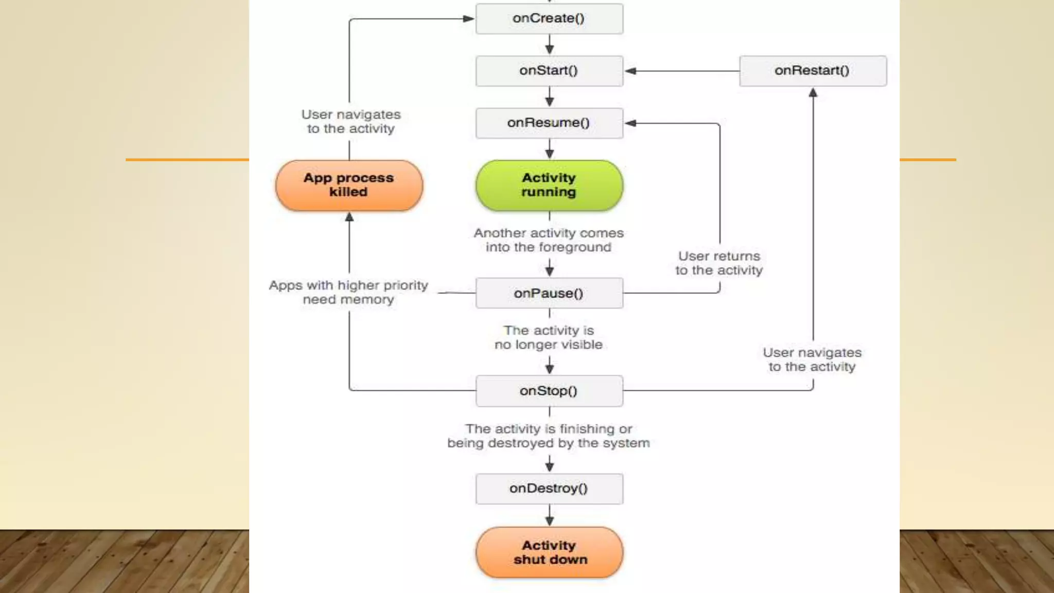 Android Activity Lifecycle Pptx Operating Systems Computer