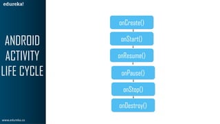 Android Activity Life Cycle | Edureka | PDF