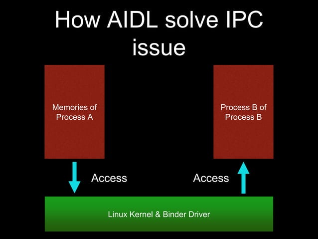 Android AIDL Concept | PPTX | Operating Systems | Computer Software and Applications