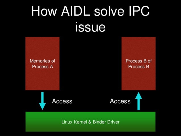 Android Aidl Concept