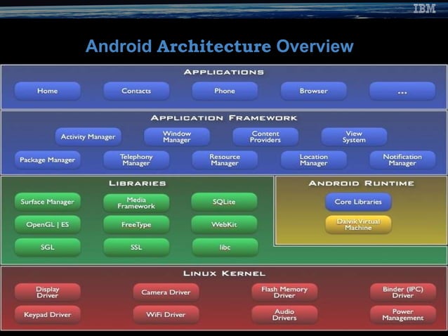 Android Anatomy | PPT