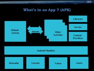 Android Anatomy | PPT | Operating Systems | Computer Software and ...