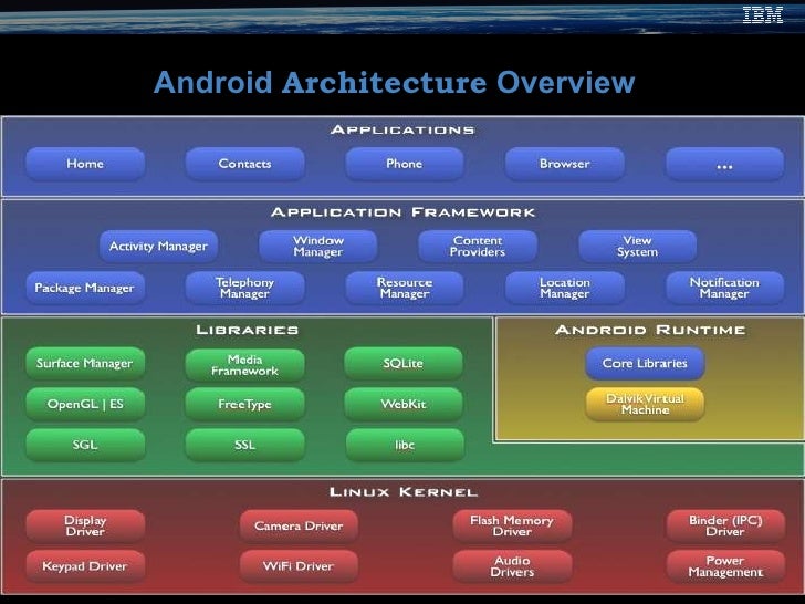 Android Anatomy