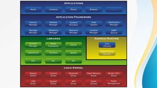 Android and windows os | PPT