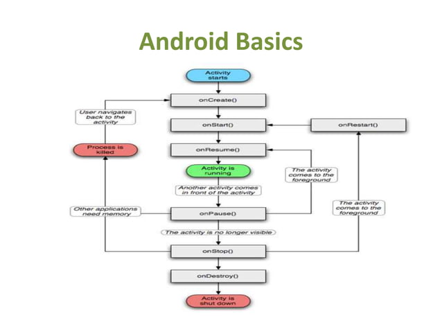 Learn Android app development in easy steps | PPT