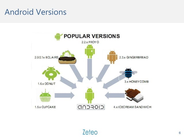 Android Applications Introduction | PPT
