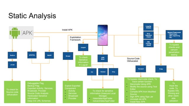 Android application analyzer | PPT | Free Download
