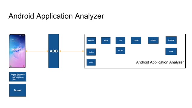 Android application analyzer | PPT | Free Download