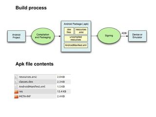 Android application structure | PPT