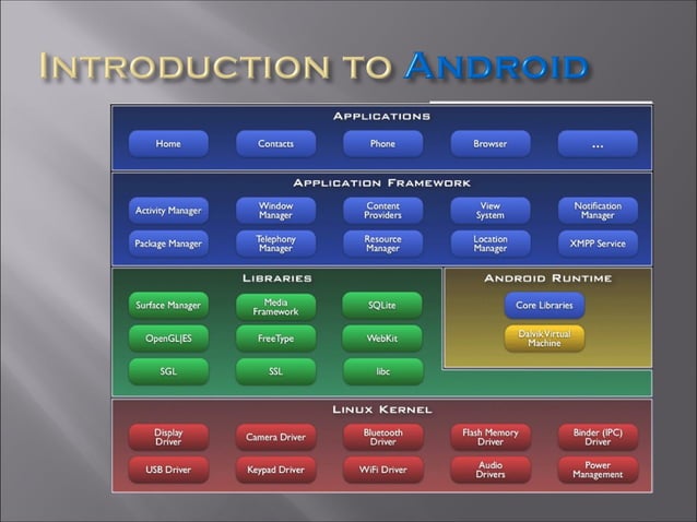 Android Architecture | PPT