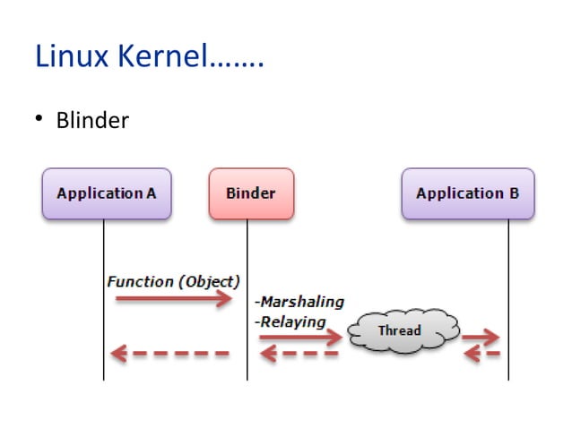 Android architechture | PPT | Operating Systems | Computer Software and Applications