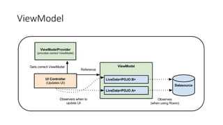 Android architectural components | PPT