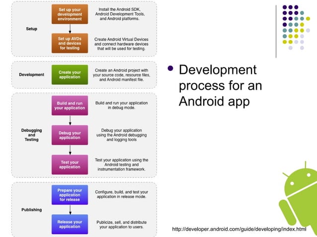 Android architecture | PPT