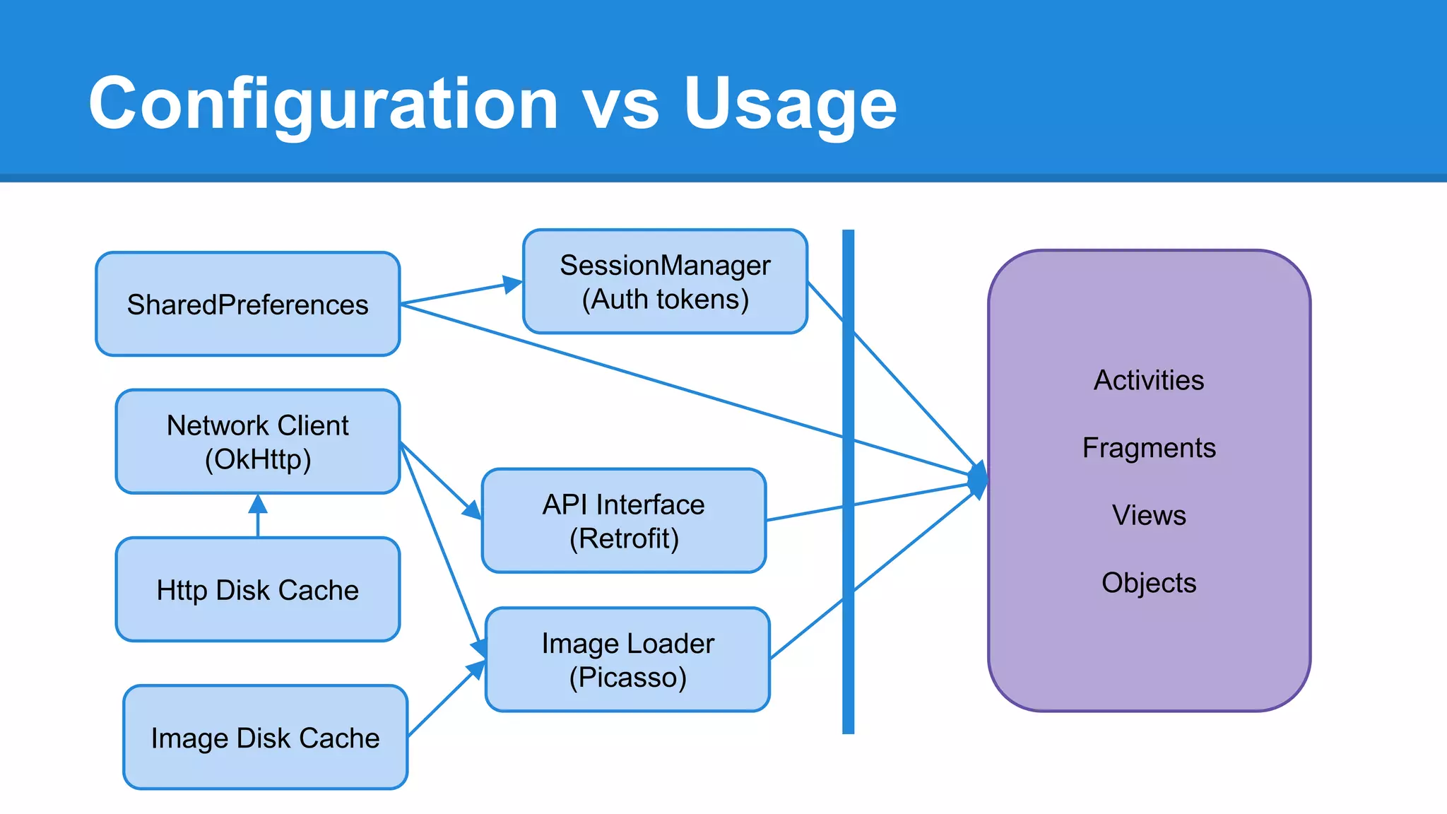 Android architecture | PPTX | Programming Languages | Computing
