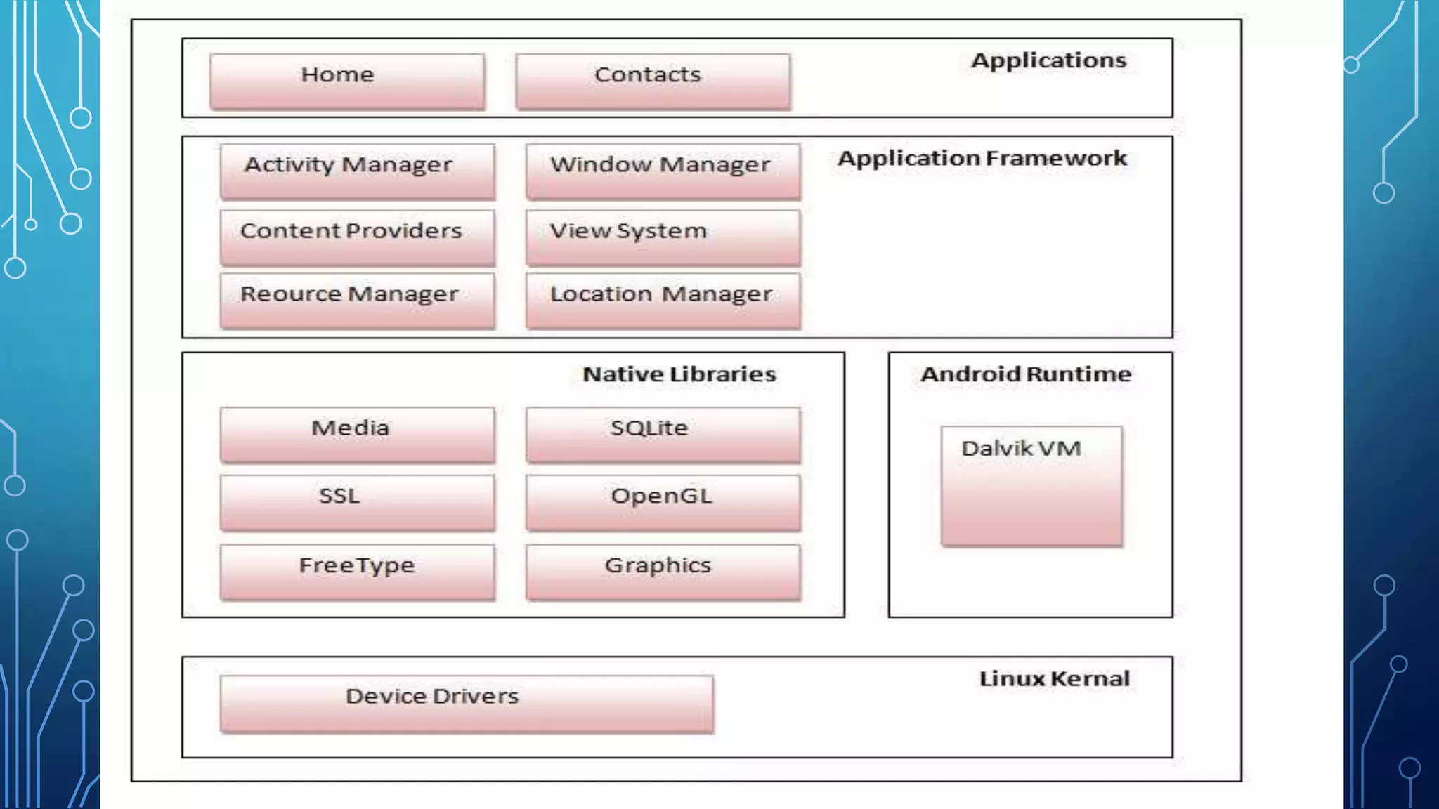 Android Architecture Ppt