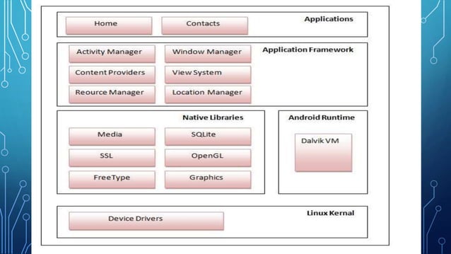 Android architecture | PPT