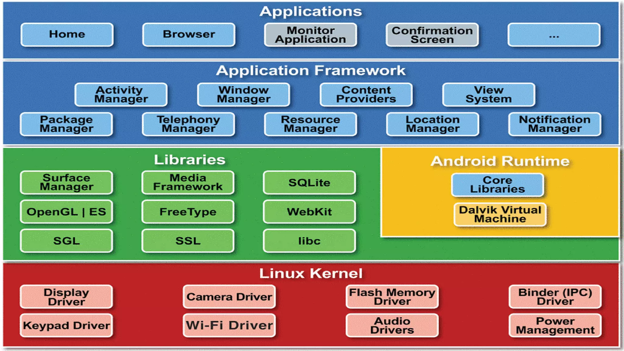 Android Architecture Pdf Operating Systems Computer Software And Applications