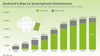 Android architecture | PDF | Operating Systems | Computer Software and Applications