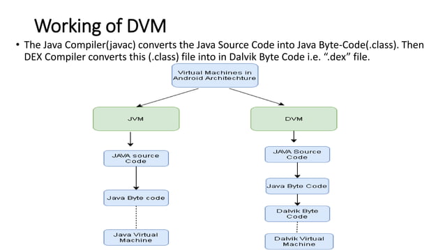 Android Architecture Design Programming With Java Ppt