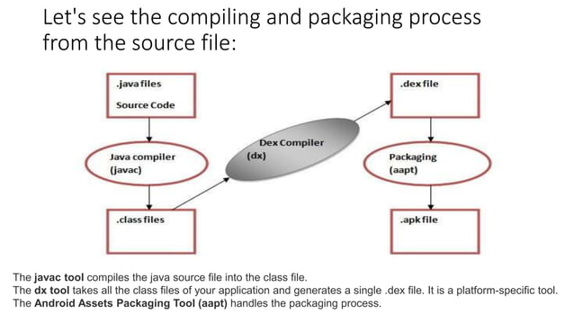 Android Architecture Design Programming With Java Ppt
