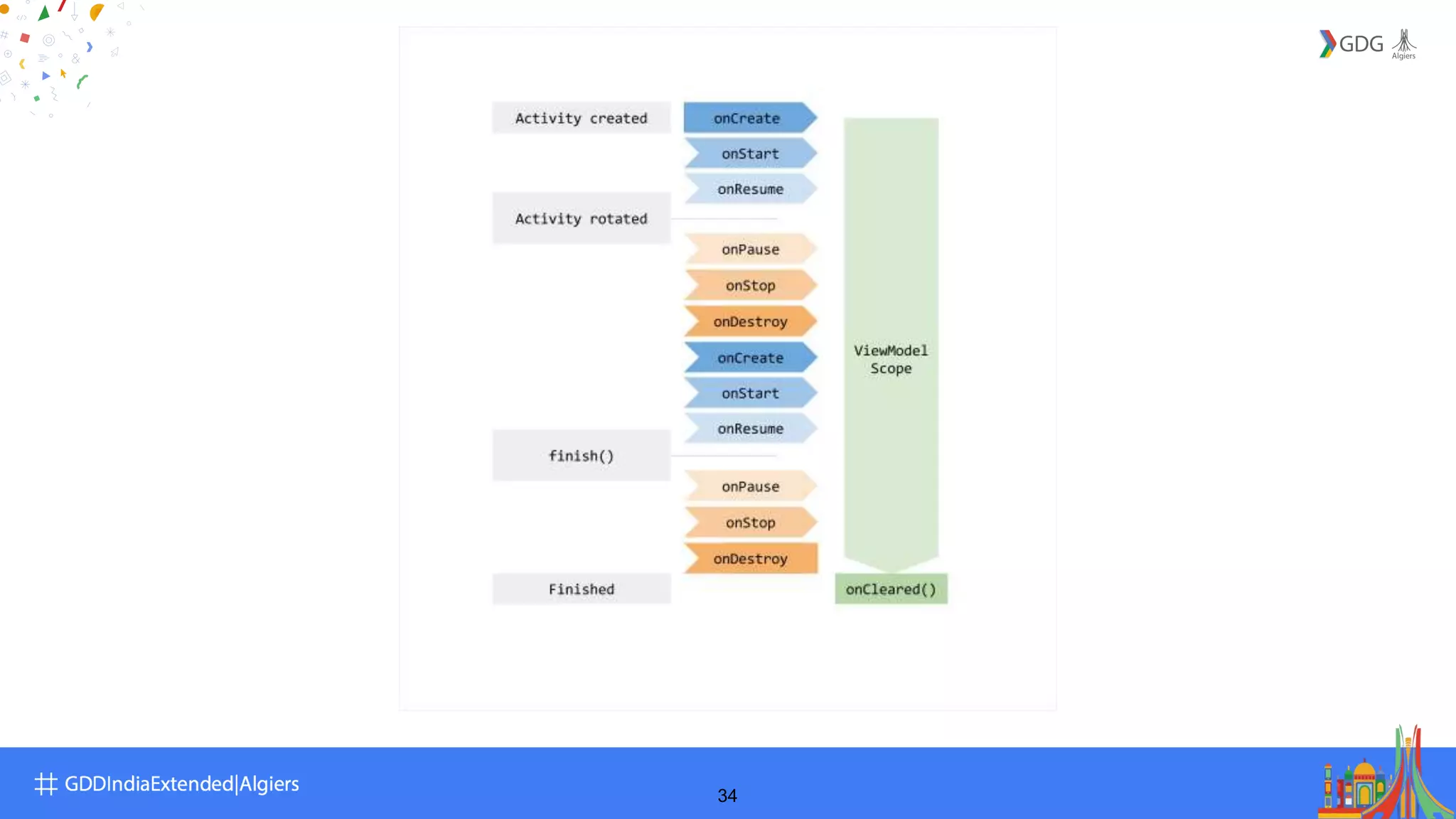 Android architecture components | PPT