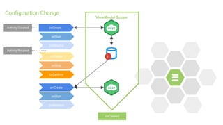 Android architecture components | PPT