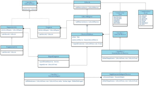 Android Architecture Components | PPT