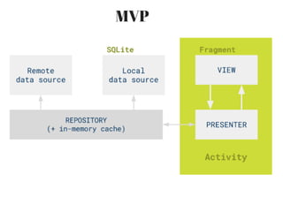 Android Architectures | PPT