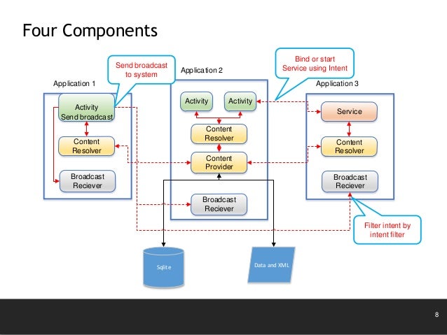 Introduction of Android Architecture