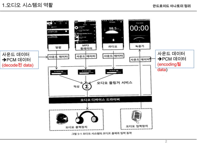 Android audio system(오디오 플링거 서비스 초기화) | PPT
