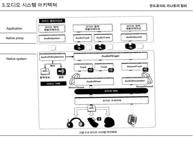 Android audio system(오디오 플링거 서비스 초기화) | PPTX