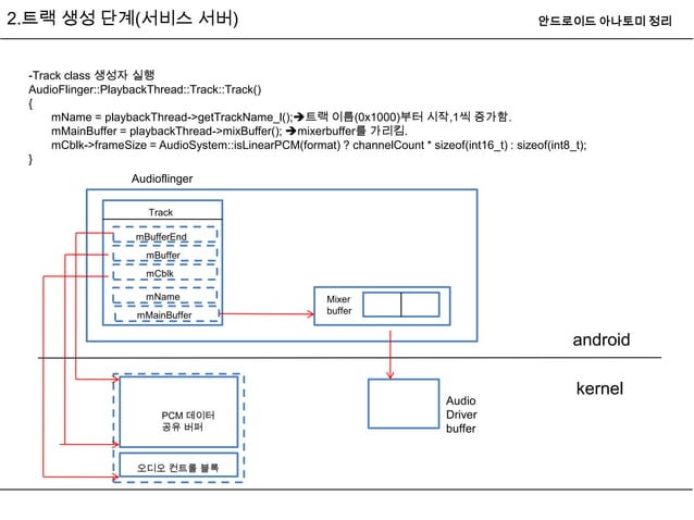 Android audio system(오디오 출력-트랙생성) | PPT | Free Download