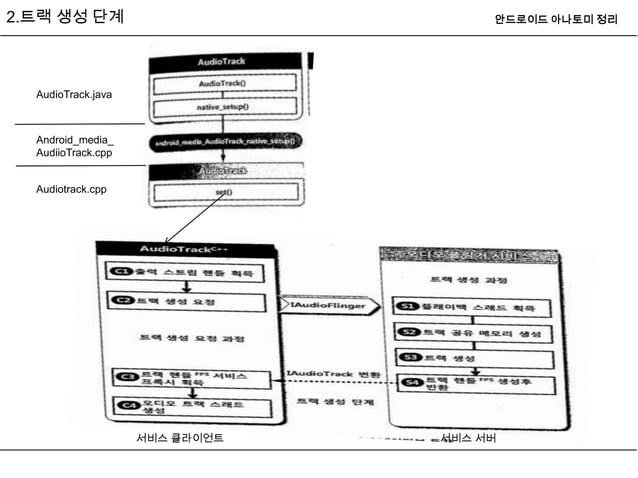 Android audio system(오디오 출력-트랙생성) | PPT