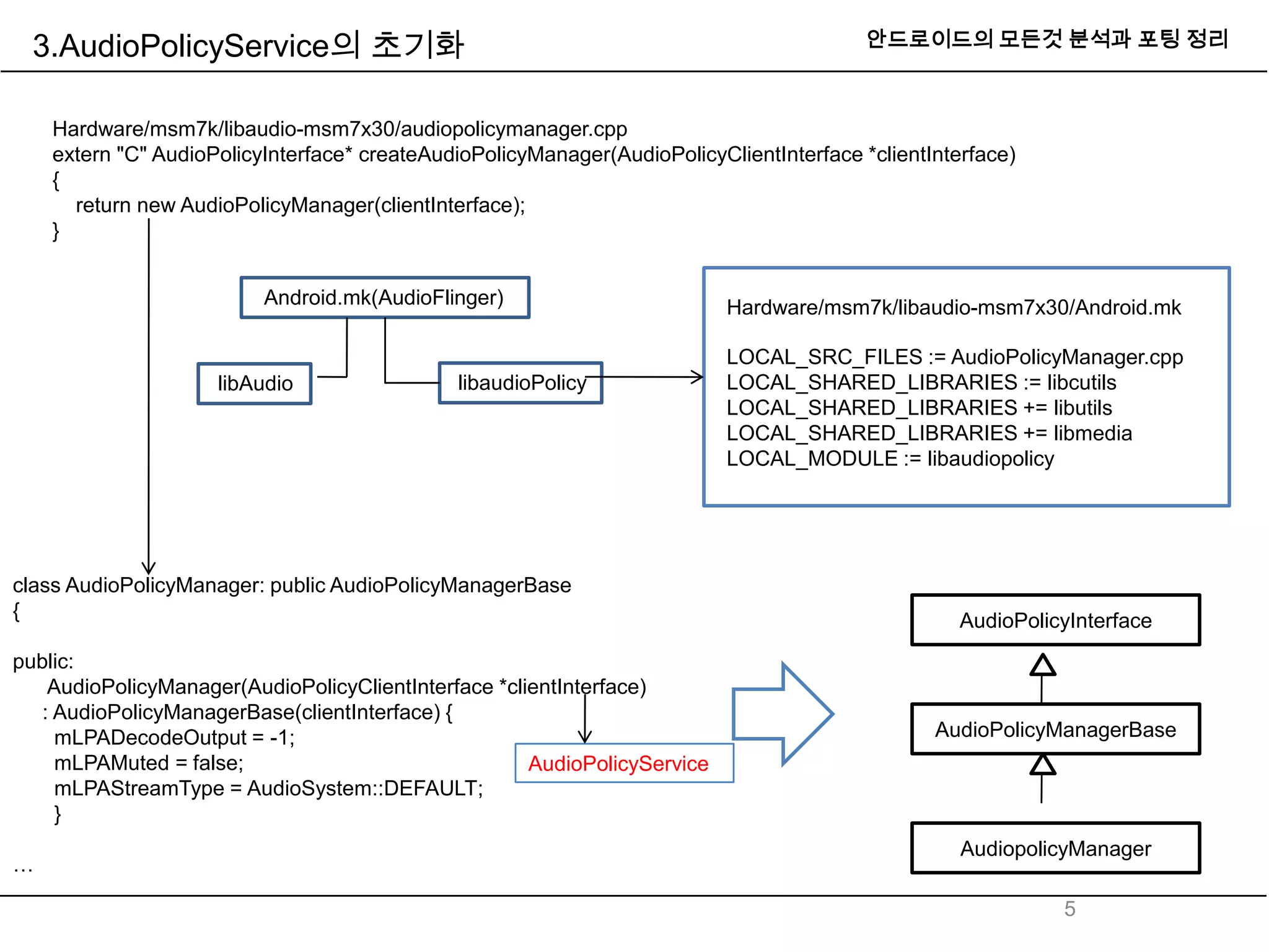Android audio system(audioplicy_service) | PPT