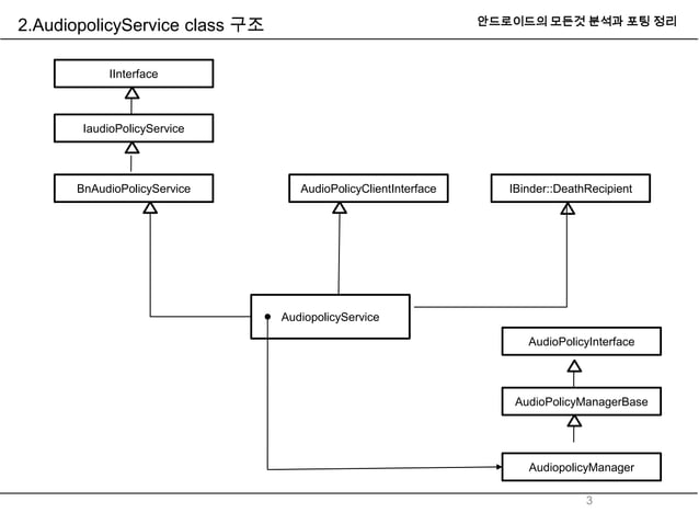 Android audio system(audioplicy_service) | PPT