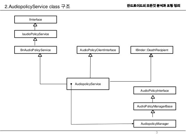 Android audio system(audioplicy_service)