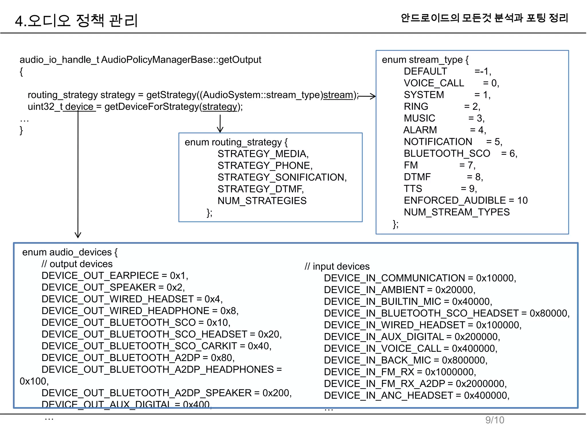 Android audio system(audiopolicy_manager) | PPTX