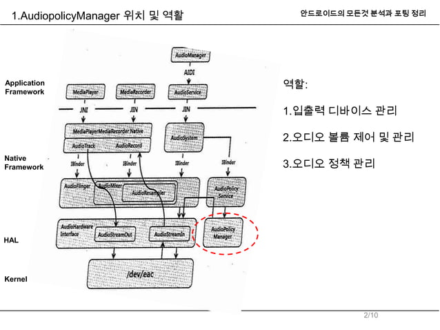 Android audio system(audiopolicy_manager) | PPTX