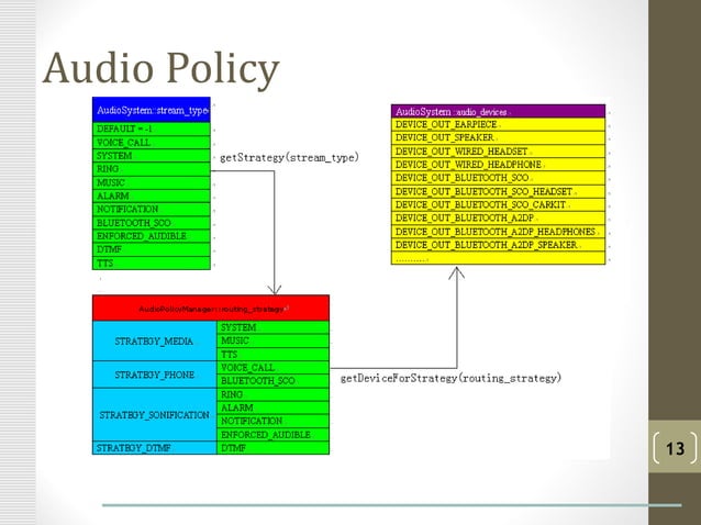 Android Audio System Ppt Operating Systems Computer Software And Applications