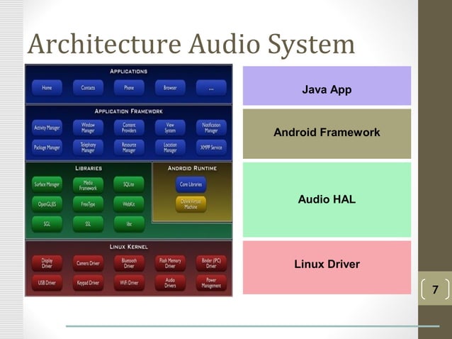Android Audio System | PPT | Operating Systems | Computer Software and Applications