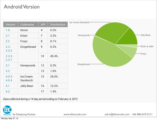 Android Basic Development Day 1 Introduction & ADT | PPT